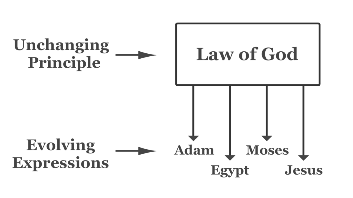The Principle & Expression Framework — R. L. Solberg